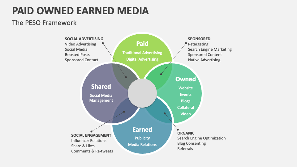 Paid Owned Earned Media Template for PowerPoint and Google Slides - PPT ... Paid Owned Earned Media Template for PowerPoint and Google Slides - PPT ...