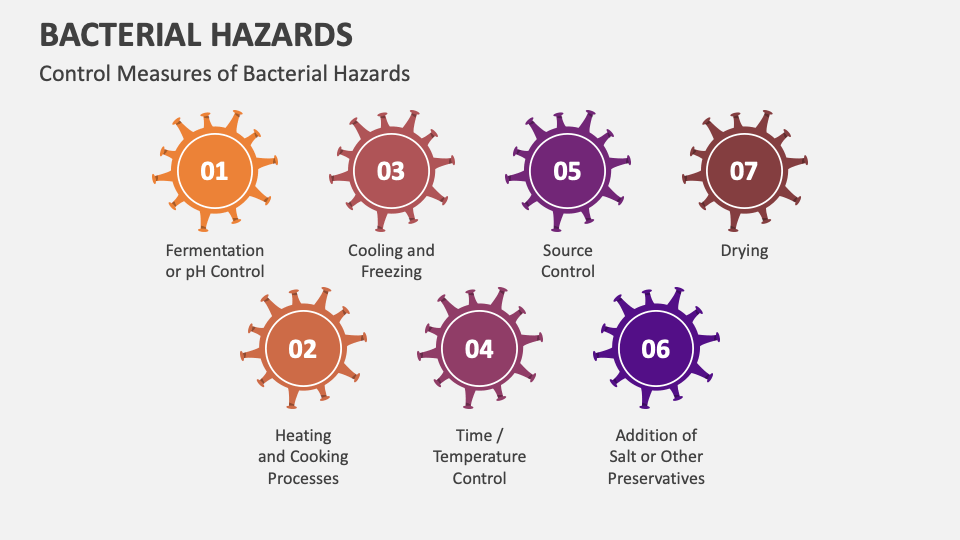 Bacterial Hazards PowerPoint and Google Slides Template - PPT Slides