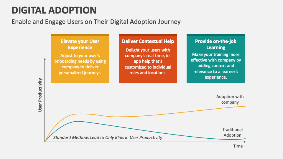 Digital Adoption PowerPoint and Google Slides Template - PPT Slides