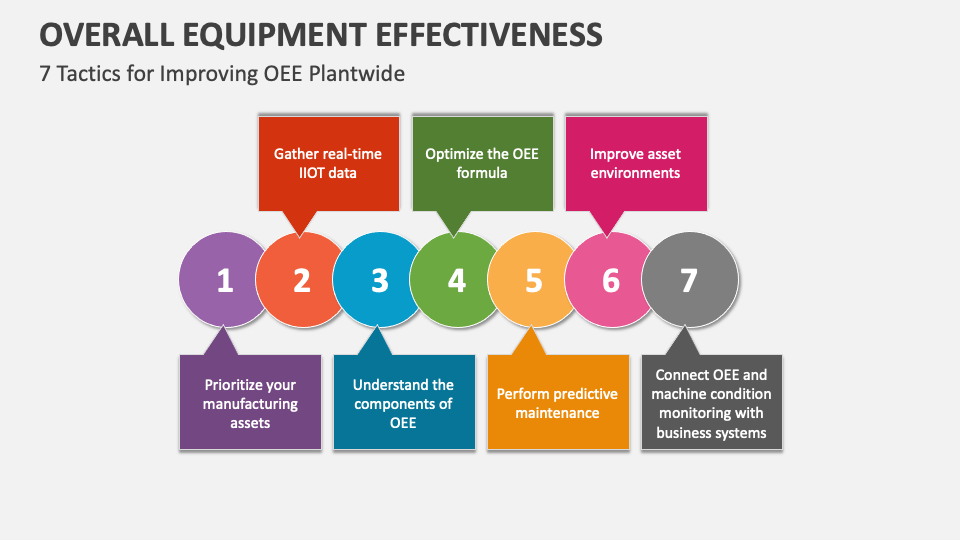 Overall Equipment Effectiveness Template for PowerPoint and Google Slides - PPT Slides