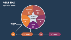 Agile SDLC PowerPoint and Google Slides Template - PPT Slides