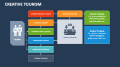 Creative Tourism PowerPoint and Google Slides Template - PPT Slides