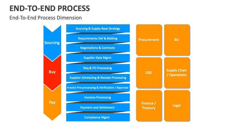 End-to-End Process Template for PowerPoint and Google Slides - PPT Slides
