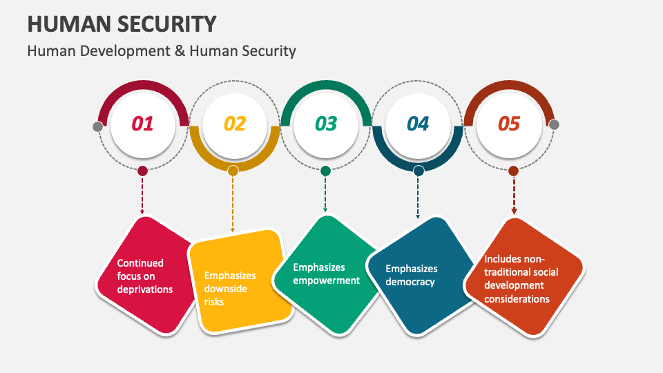 Human Security Template for PowerPoint and Google Slides - PPT Slides