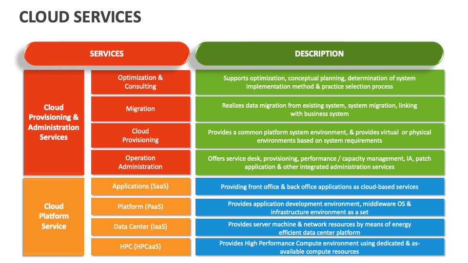 Cloud Services Template for PowerPoint and Google Slides - PPT Slides