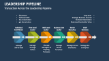 Leadership Pipeline PowerPoint and Google Slides Template - PPT Slides