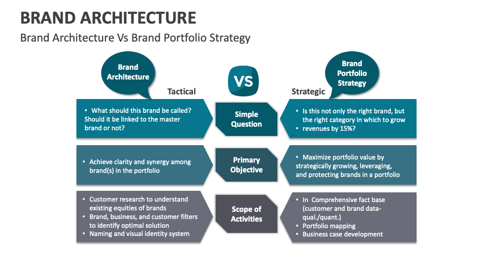 Brand Architecture Template for PowerPoint and Google Slides - PPT Slides