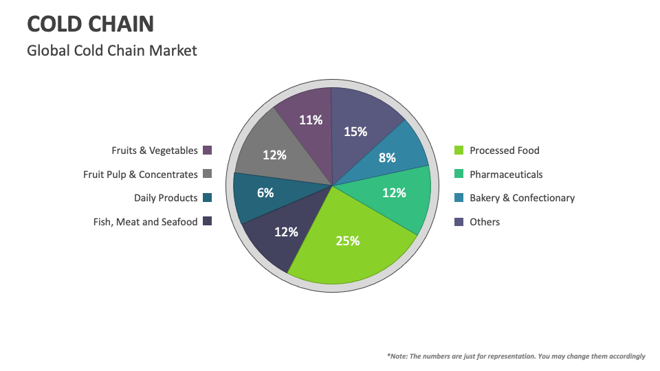 Cold Chain PowerPoint and Google Slides Template - PPT Slides