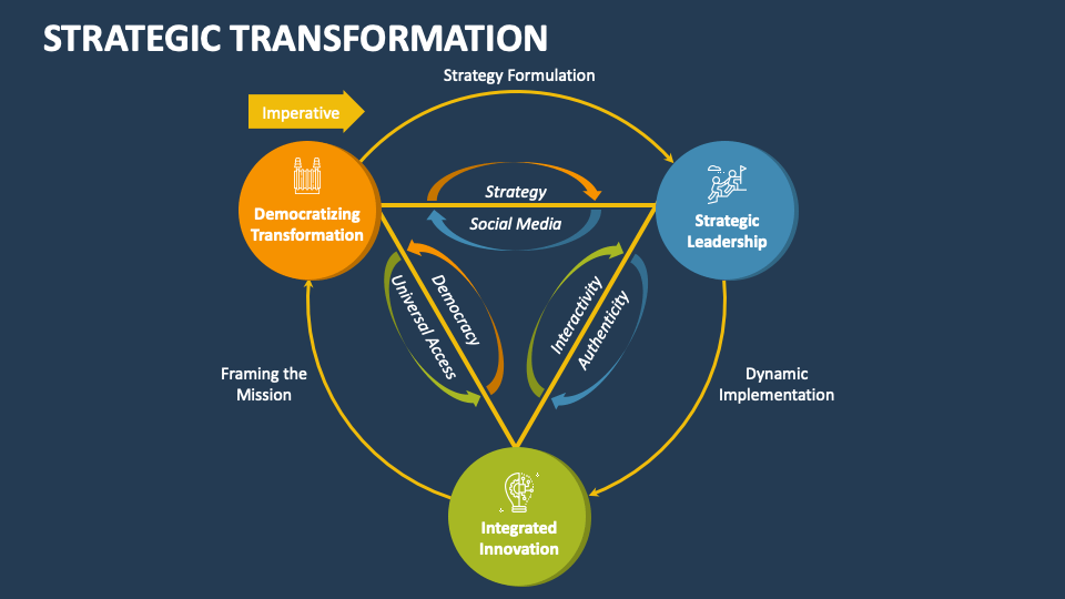 Strategic Transformation PowerPoint and Google Slides Template - PPT Slides