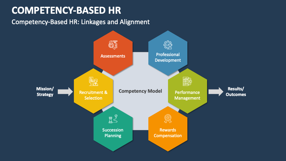 Competency-Based HR PowerPoint and Google Slides Template - PPT Slides