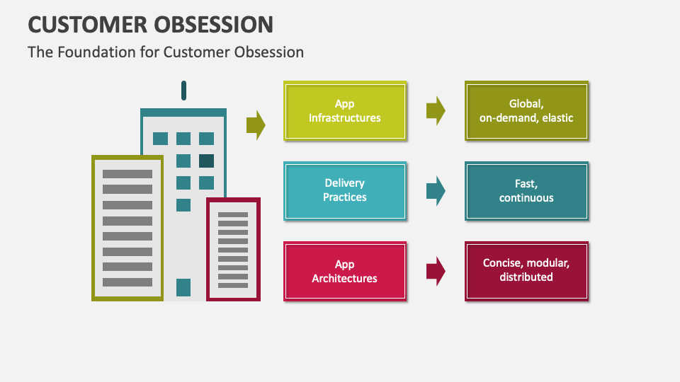 Customer Obsession PowerPoint and Google Slides Template - PPT Slides