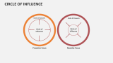 Circle of Influence Template for PowerPoint and Google Slides - PPT Slides
