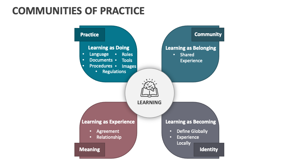 Communities of Practice PowerPoint and Google Slides Template - PPT Slides