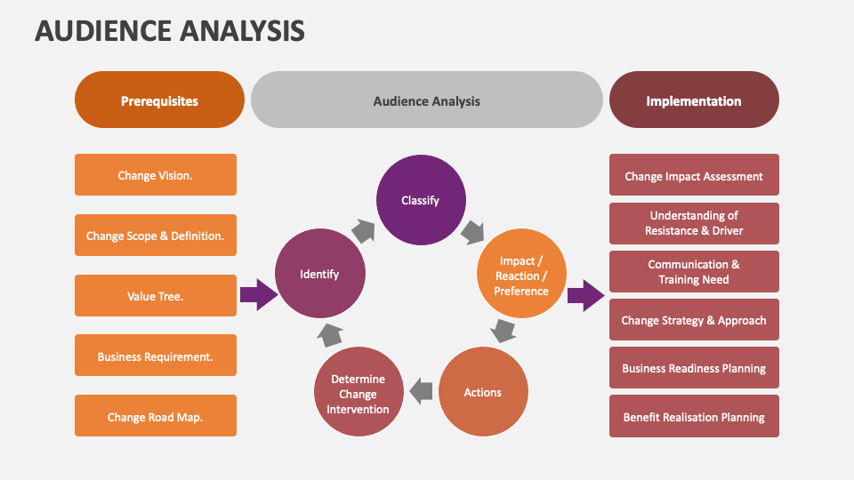 Audience Analysis Template for PowerPoint and Google Slides - PPT Slides