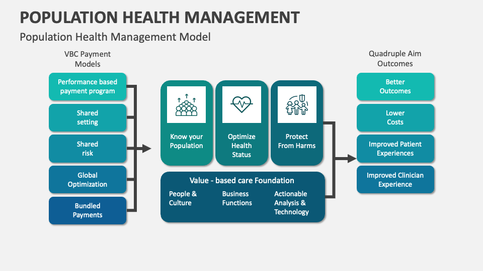 Population Health Management Template for PowerPoint and Google Slides ...