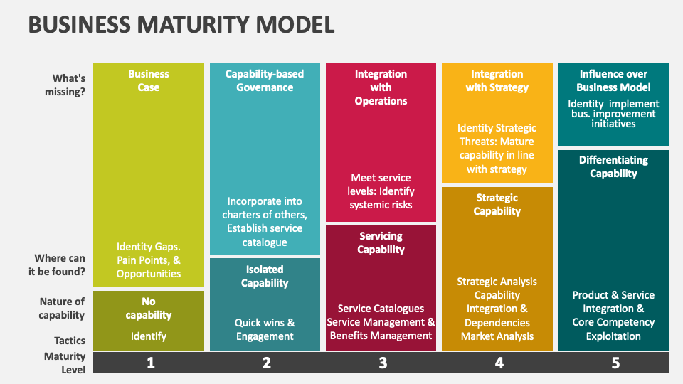 Business Maturity Model PowerPoint and Google Slides Template - PPT Slides