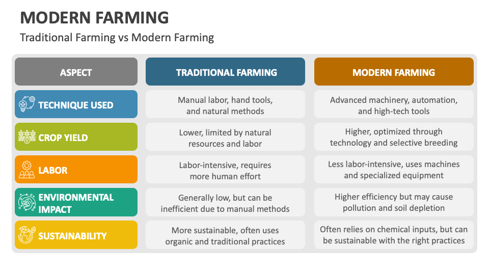 Modern Farming Template for Google Slides and PowerPoint - PPT Slides
