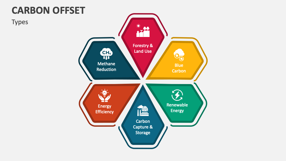 Carbon Offset PowerPoint and Google Slides Template - PPT Slides