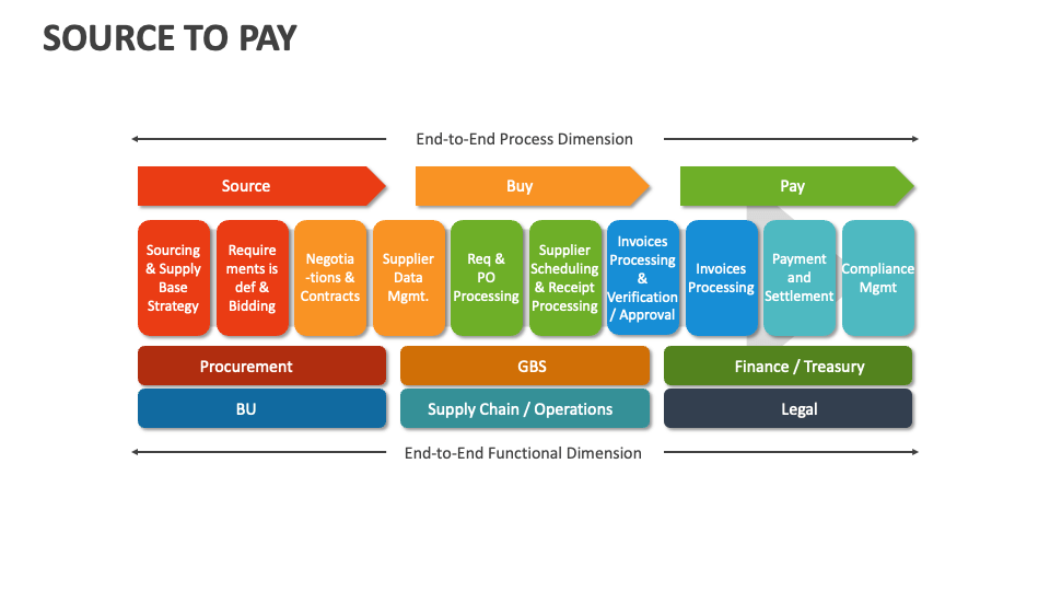 Source to Pay Template for PowerPoint and Google Slides - PPT Slides