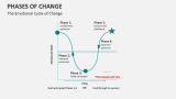Phases of Change Template for PowerPoint and Google Slides - PPT Slides