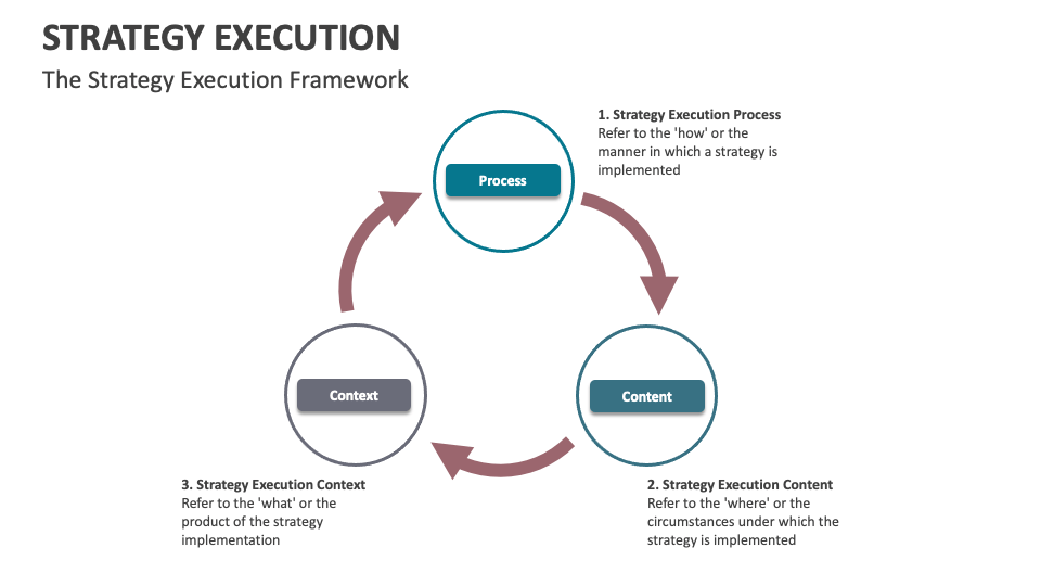 Strategy Execution Template for PowerPoint and Google Slides - PPT Slides