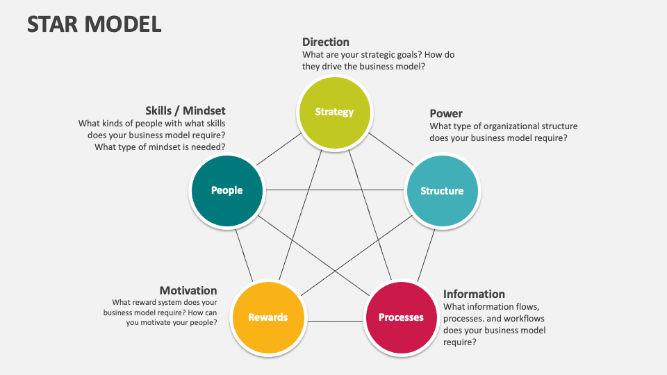 Star Model Template for PowerPoint and Google Slides - PPT Slides