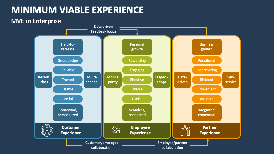 Minimum Viable Experience PowerPoint and Google Slides Template - PPT ...