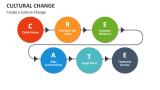 Cultural Change Template for PowerPoint and Google Slides - PPT Slides