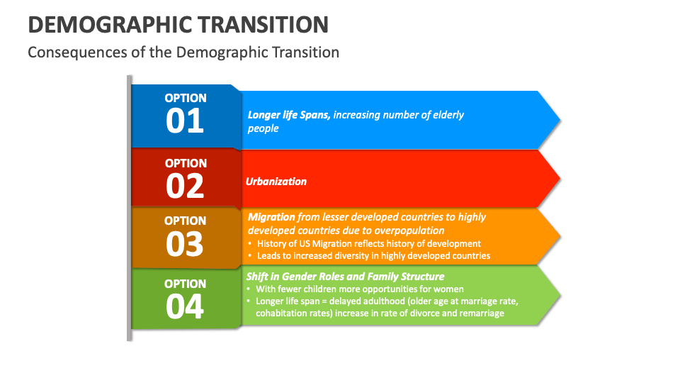 Demographic Transition Template for PowerPoint and Google Slides - PPT ...