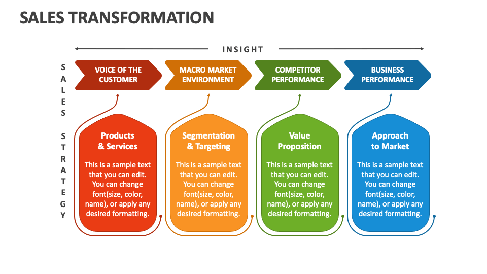 Sales Transformation PowerPoint and Google Slides Template - PPT Slides