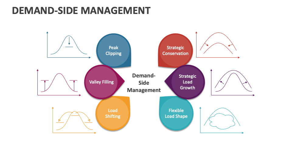 Demand-Side Management Template for PowerPoint and Google Slides - PPT ... Demand-Side Management Template for PowerPoint and Google Slides - PPT ...
