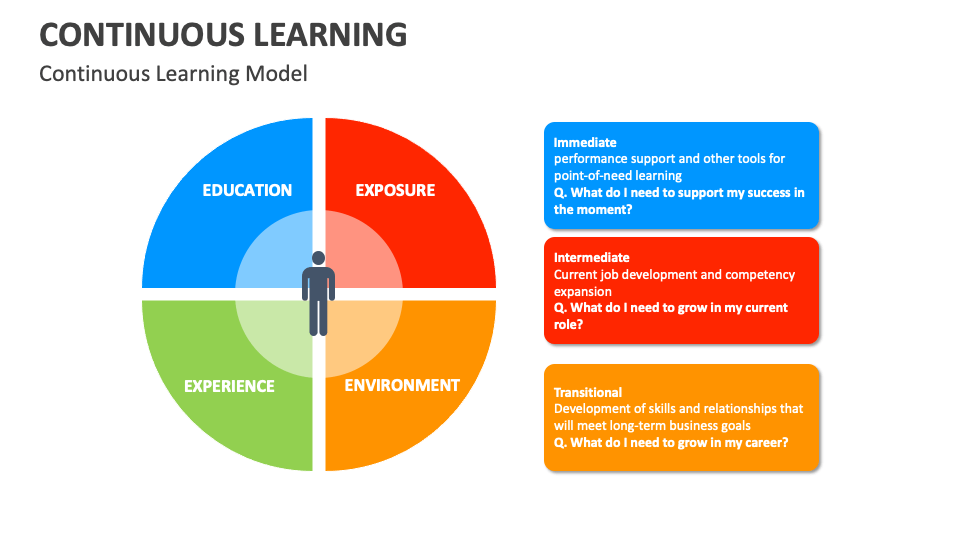 Continuous Learning Template for PowerPoint and Google Slides - PPT Slides