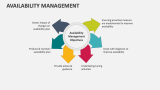 Availability Management PowerPoint and Google Slides Template - PPT Slides