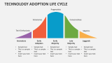 Technology Adoption Life Cycle Template for PowerPoint and Google Slides - PPT Slides