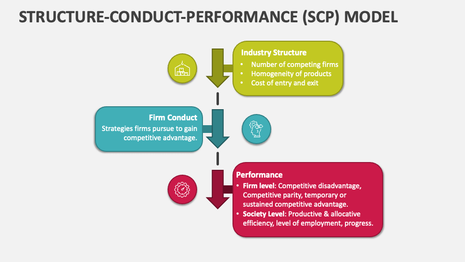 Structure-Conduct-Performance (SCP) Model PowerPoint and Google Slides ... Structure-Conduct-Performance (SCP) Model PowerPoint and Google Slides ...
