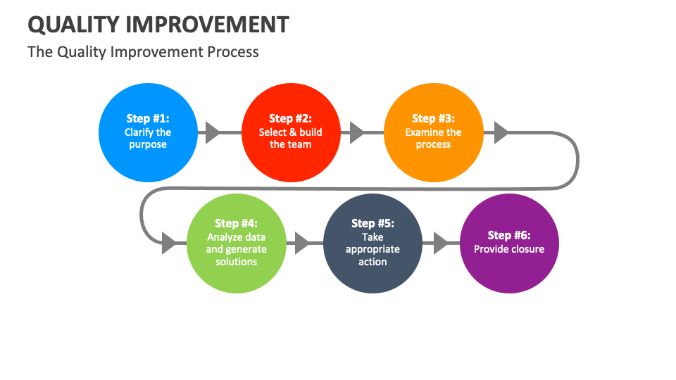 Quality Improvement Template for PowerPoint and Google Slides - PPT Slides