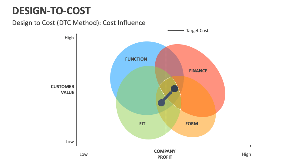 Design-to-Cost PowerPoint and Google Slides Template - PPT Slides