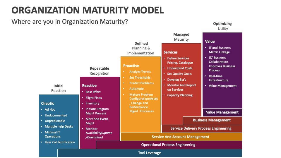 Organization Maturity Model Template for PowerPoint and Google Slides - PPT Slides