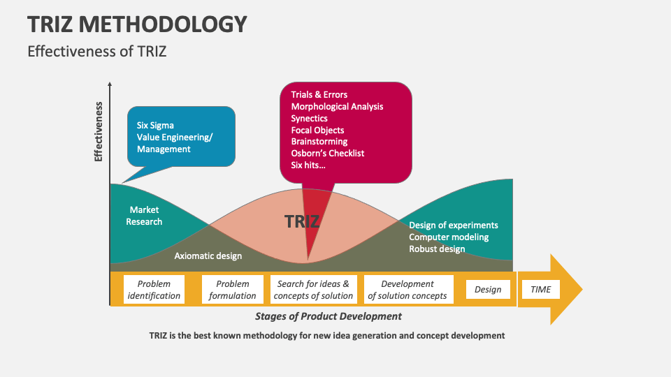 TRIZ Methodology Template for PowerPoint and Google Slides - PPT Slides