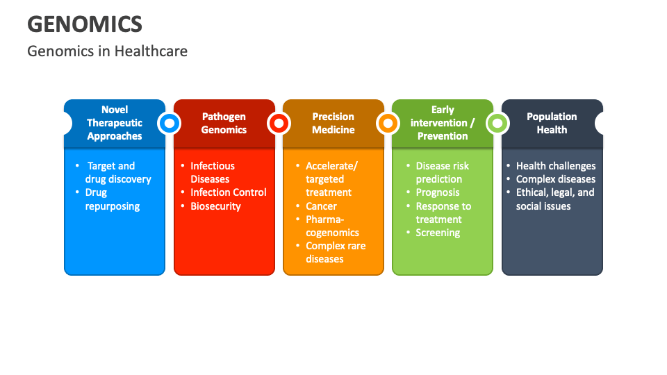 Genomics PowerPoint and Google Slides Template - PPT Slides
