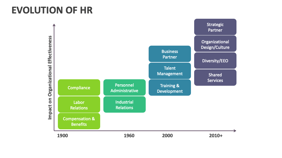 Evolution of HR PowerPoint and Google Slides Template - PPT Slides