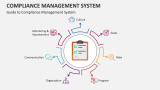 Compliance Management System Template for Google Slides and PowerPoint ...