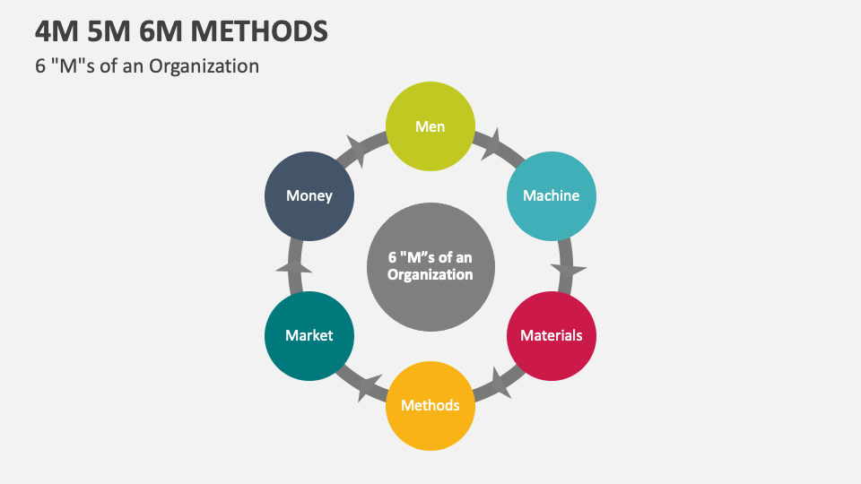 4M 5M 6M Methods Template for PowerPoint and Google Slides - PPT Slides