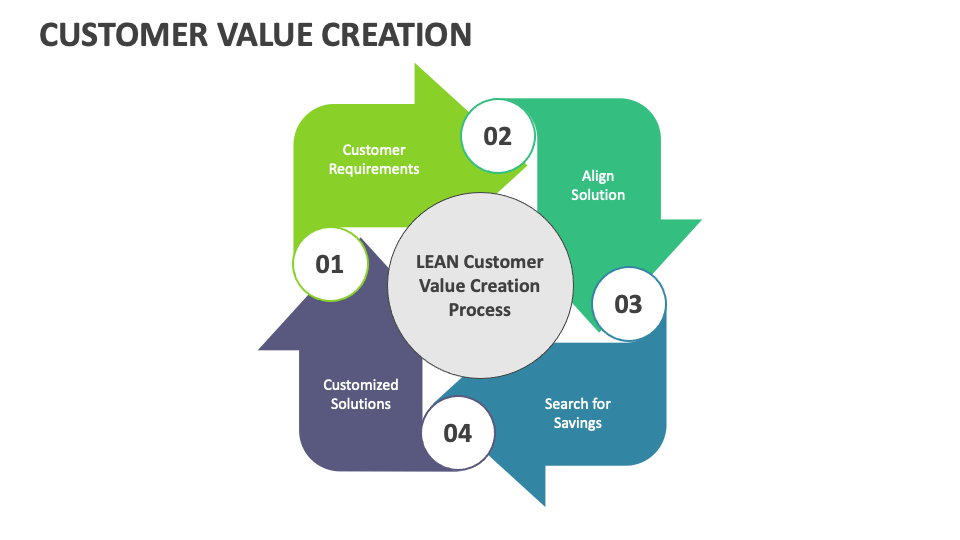 Customer Value Creation PowerPoint and Google Slides Template - PPT Slides