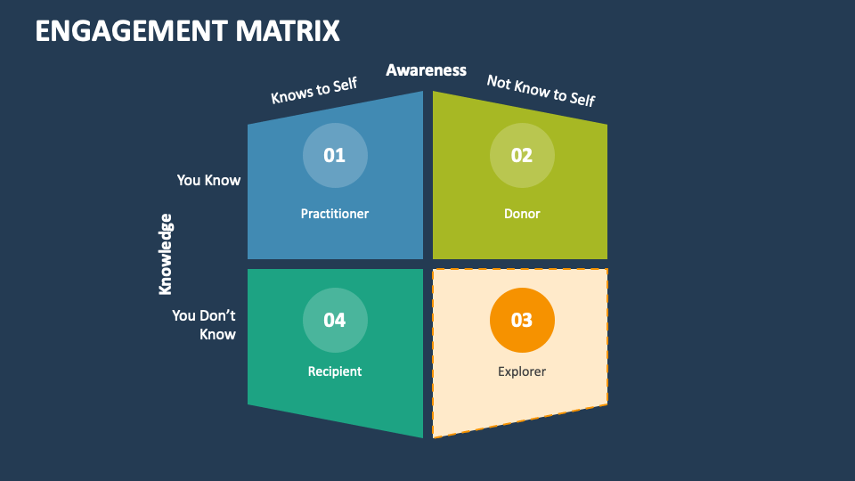 Engagement Matrix PowerPoint and Google Slides Template - PPT Slides