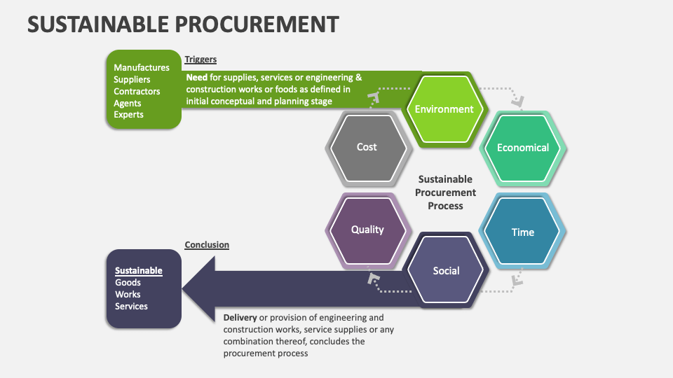 Sustainable Procurement Template for PowerPoint and Google Slides - PPT Slides
