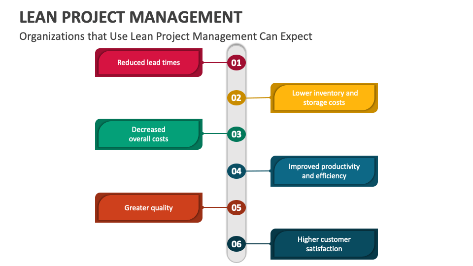 Lean Project Management PowerPoint and Google Slides Template - PPT Slides