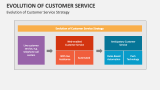 Evolution of Customer Service PowerPoint and Google Slides Template ...