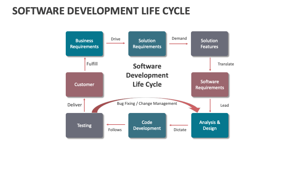 Software Development Life Cycle Template for PowerPoint and Google ...