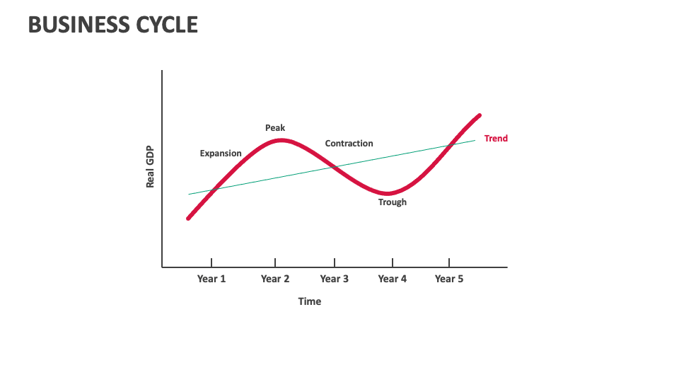 Business Cycle Template for PowerPoint and Google Slides - PPT Slides